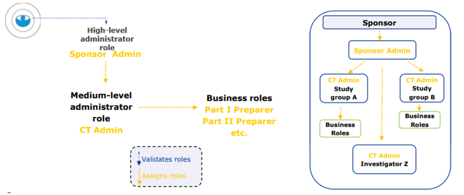 EU CTIS: Europe’s Clinical Trial Information System | Certara Blog