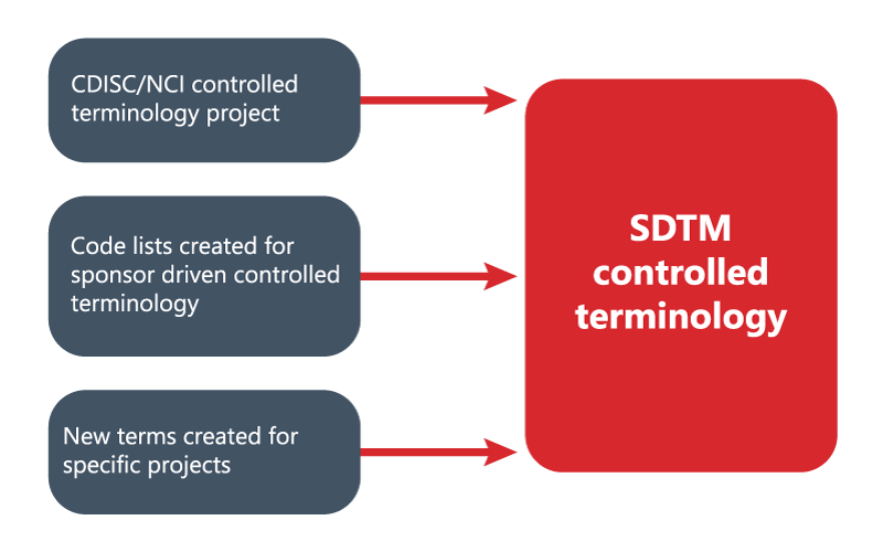 NCI, CDISC and SDTM controlled terminology | All You Need to Know