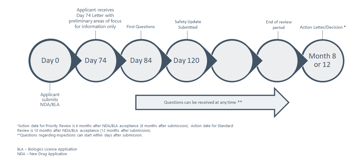 How To Respond to Health Authority Questions