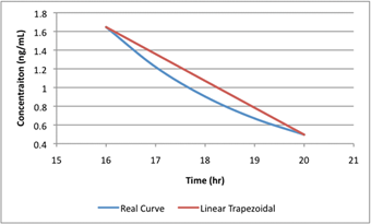 PK Parameters Explained: Cmax, AUC, Clearance and Half Life